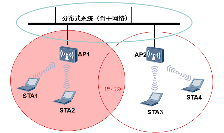 【WLAN学习笔记】WLAN 拓扑-CSDN博客