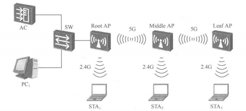【WLAN学习笔记】WLAN 拓扑-CSDN博客