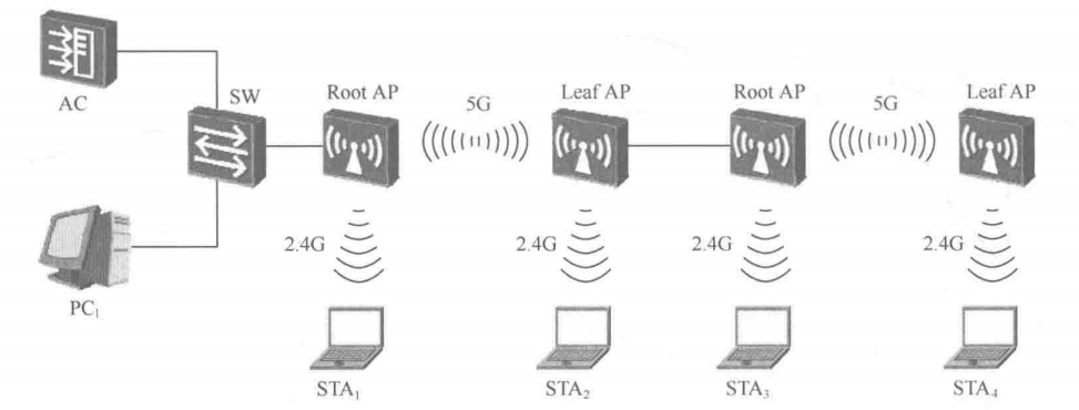 【WLAN学习笔记】WLAN 拓扑-CSDN博客